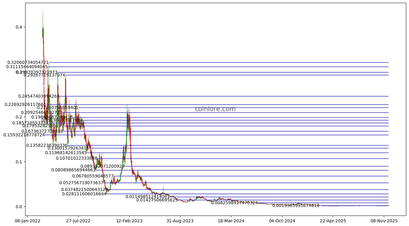 X2Y2 Support and resistance levels