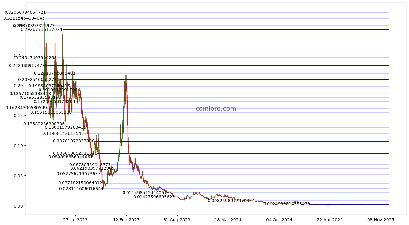 X2Y2 Support and resistance levels