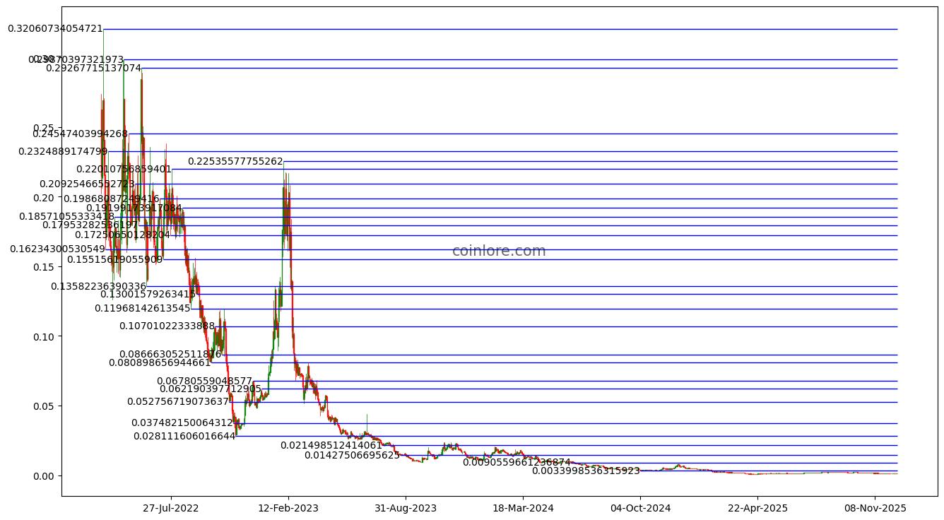 Niveles de soporte y de resistencia de X2Y2