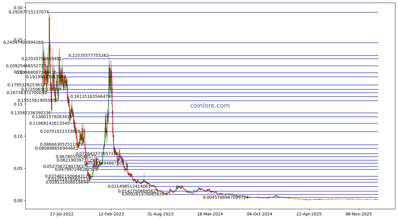 X2Y2 уровни поддержки и сопротивления