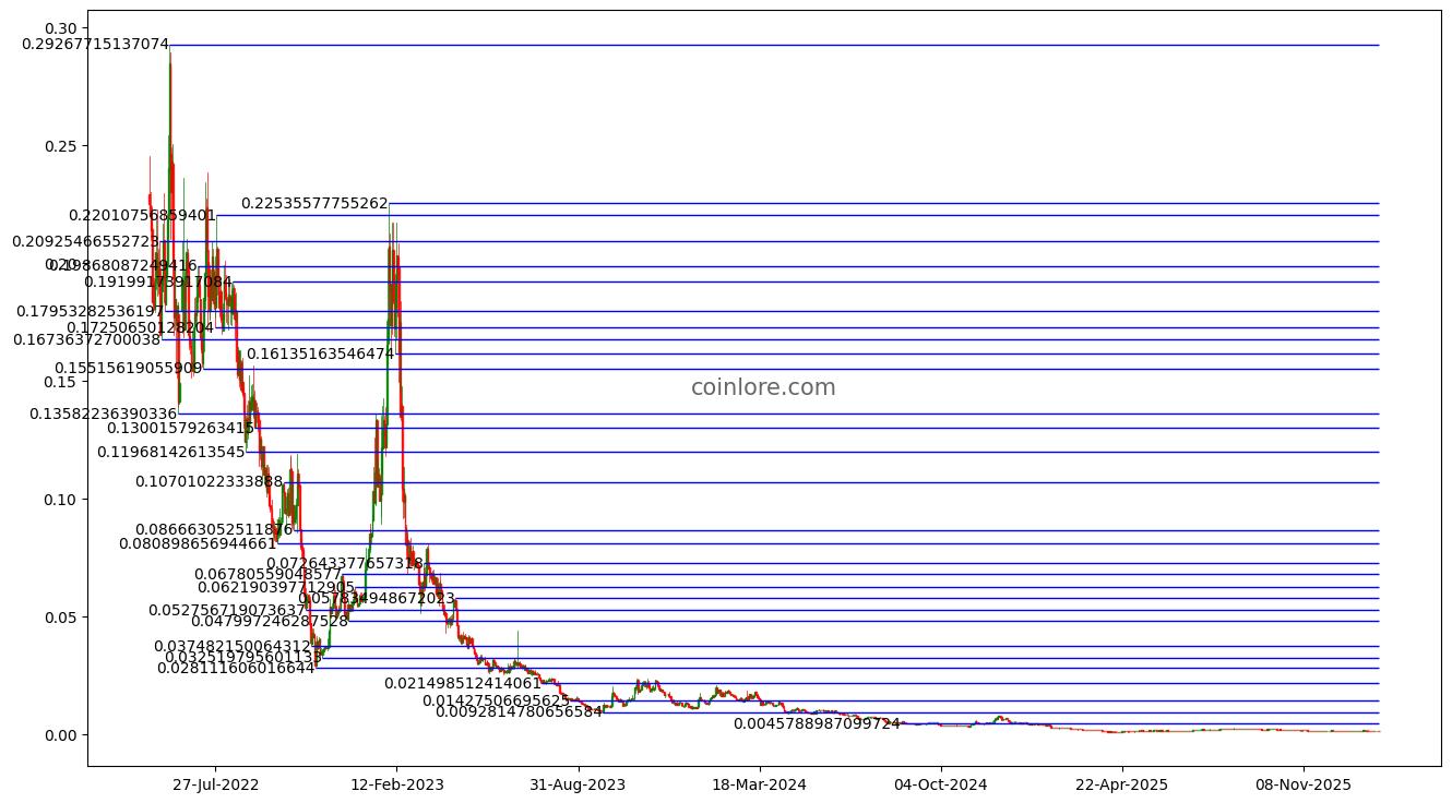 Niveles de soporte y de resistencia de X2Y2