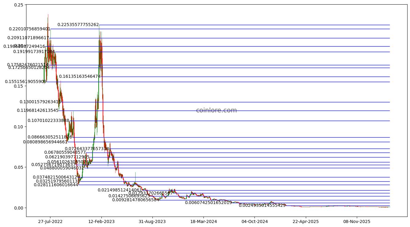 Niveles de soporte y de resistencia de X2Y2