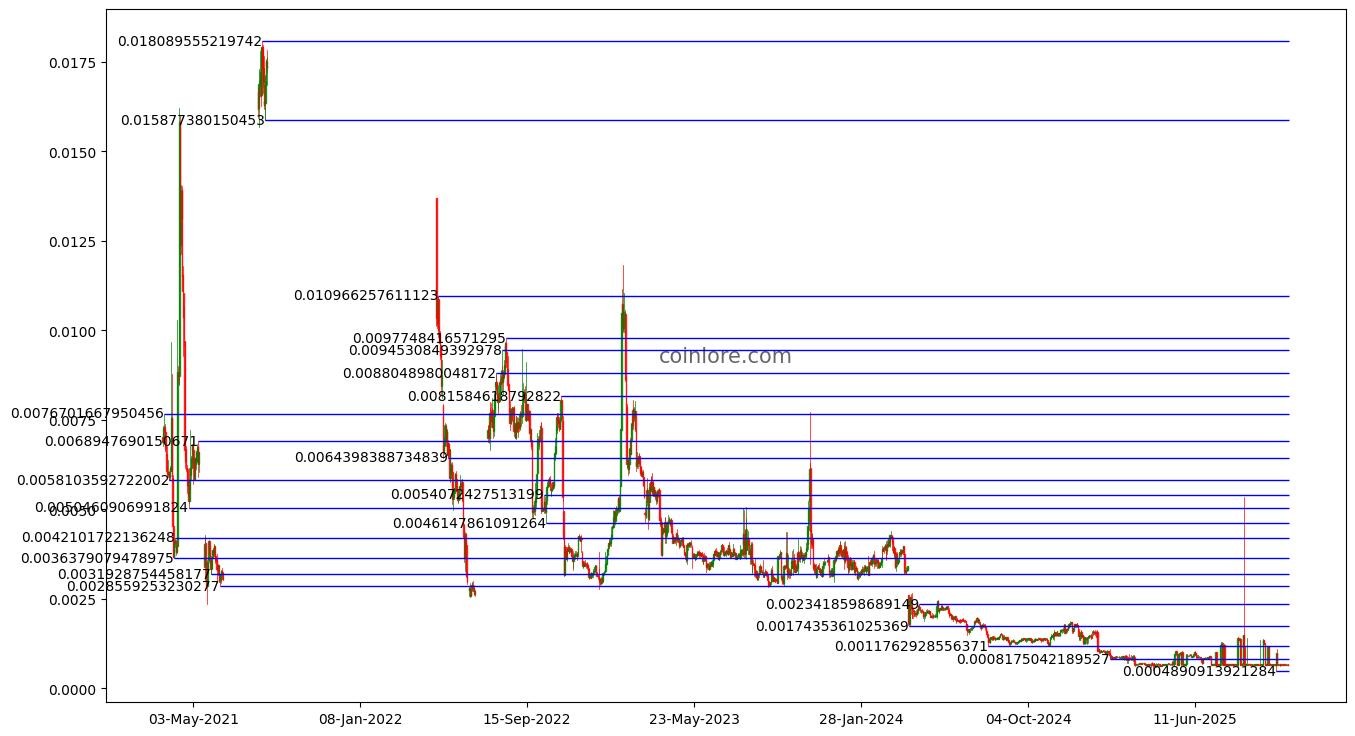 X8X Token уровни поддержки и сопротивления