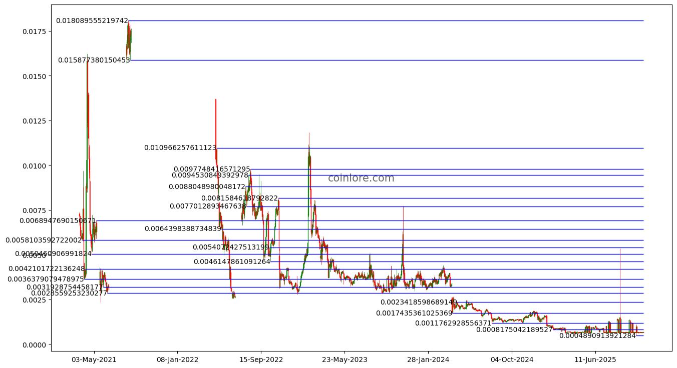 X8X Token Support and resistance levels