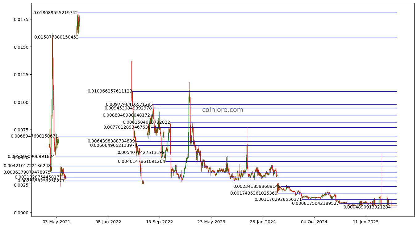 X8X Token Support and resistance levels