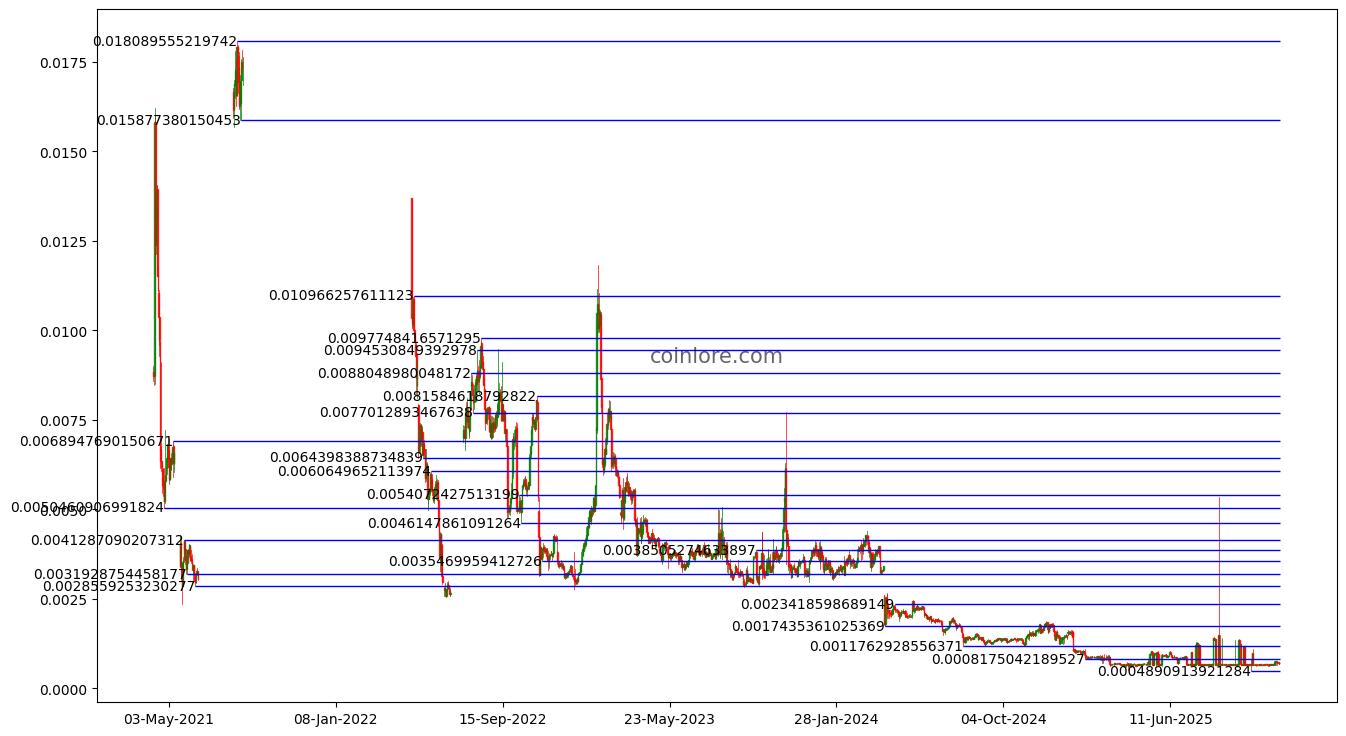 X8X Token Support and resistance levels