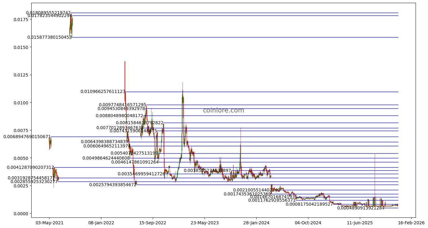 X8X Token уровни поддержки и сопротивления