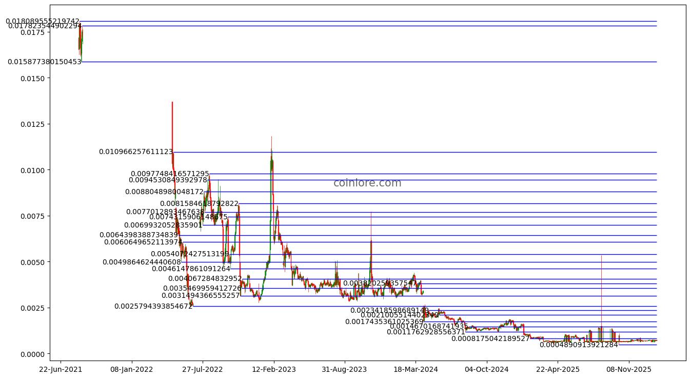 X8X Token уровни поддержки и сопротивления