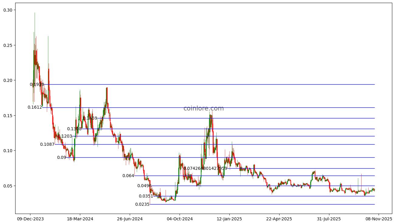 Xahau Support and resistance levels