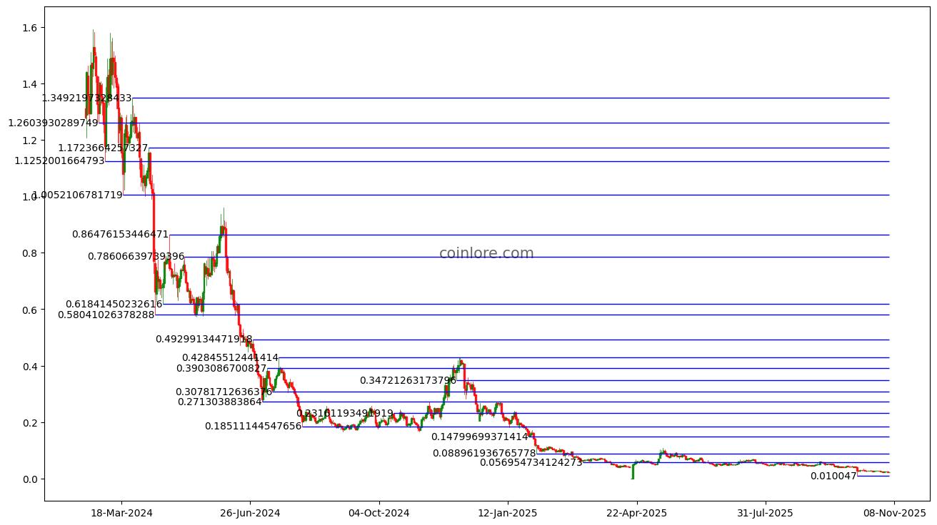 Xai Support and resistance levels