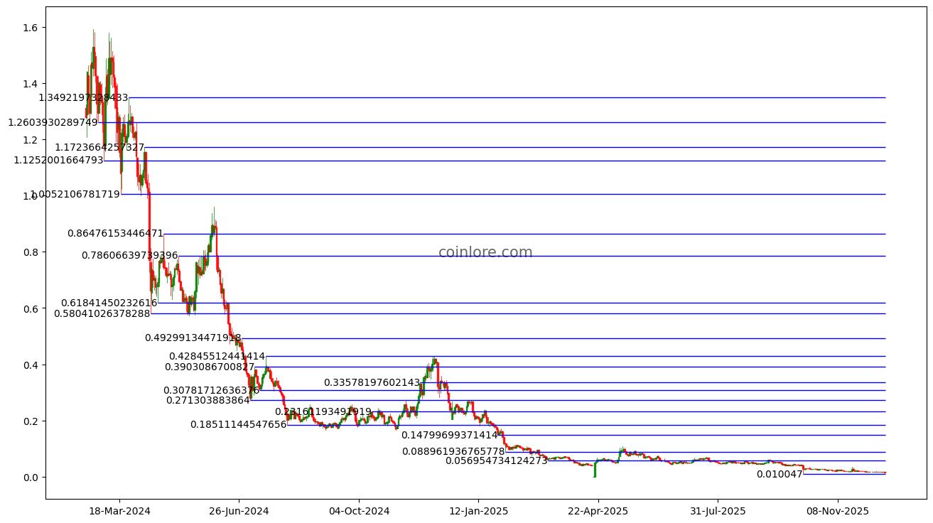 Xai уровни поддержки и сопротивления