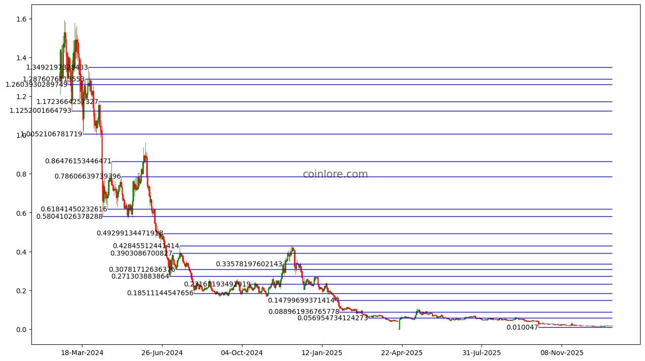 Xai Destek ve Direnç Seviyeleri