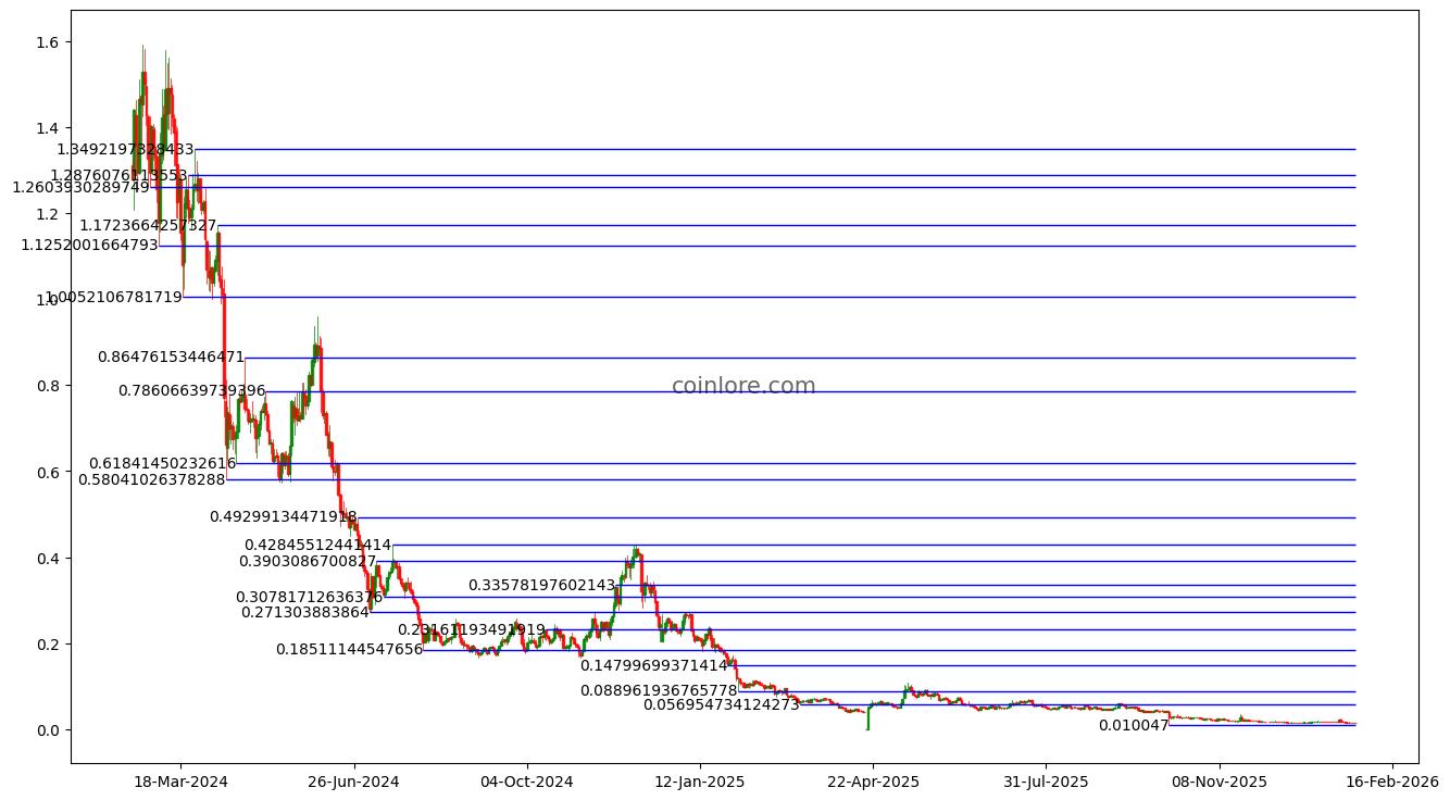Niveles de soporte y de resistencia de Xai