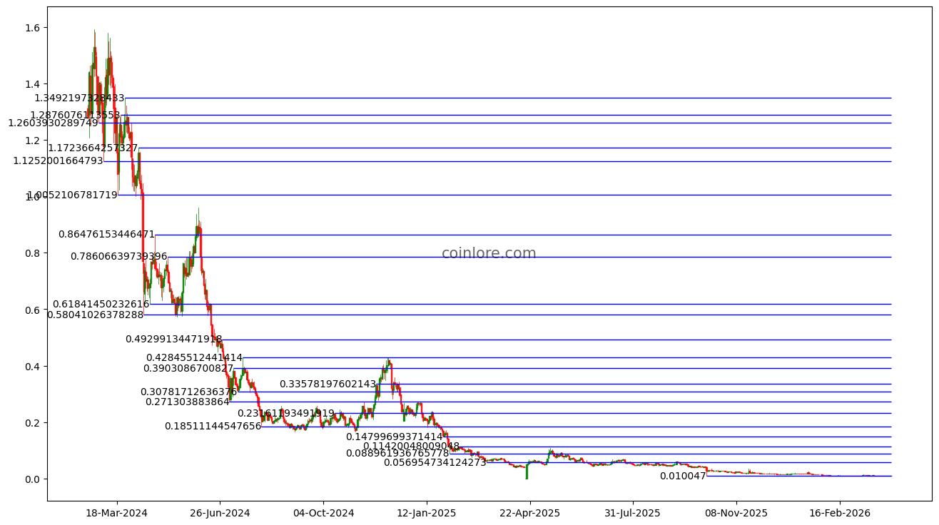 Xai Destek ve Direnç Seviyeleri