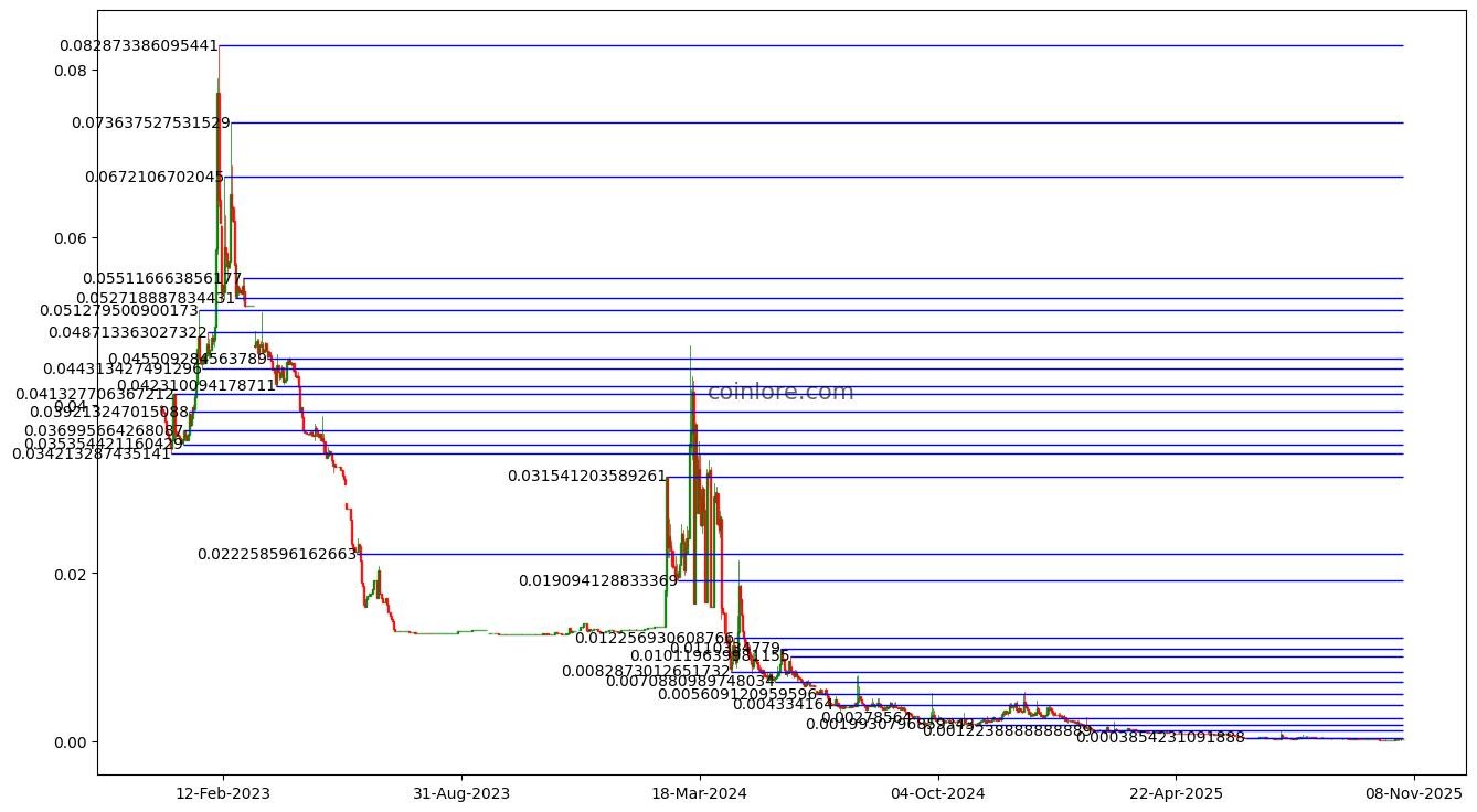XANA Support and resistance levels