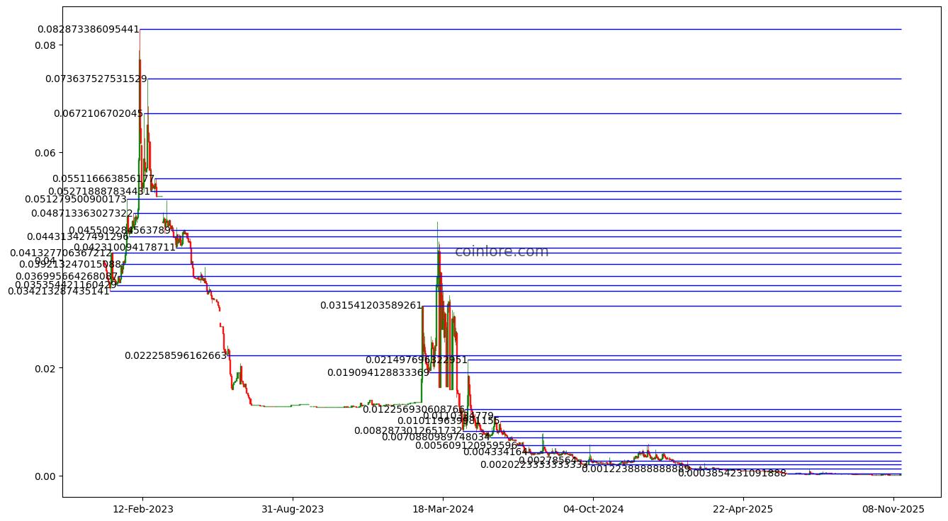 XANA Support and resistance levels