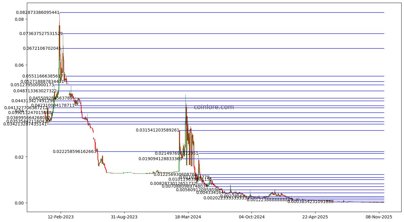 XANA Support and resistance levels