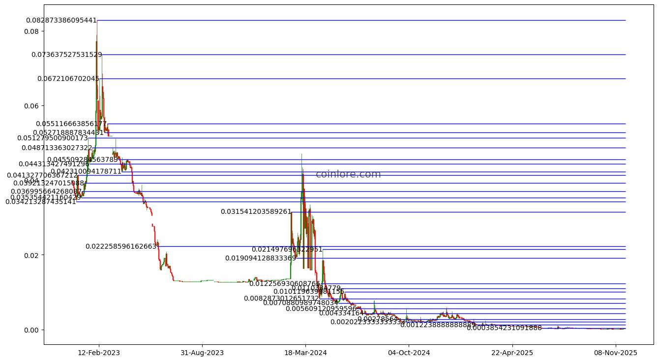 XANA Support and resistance levels