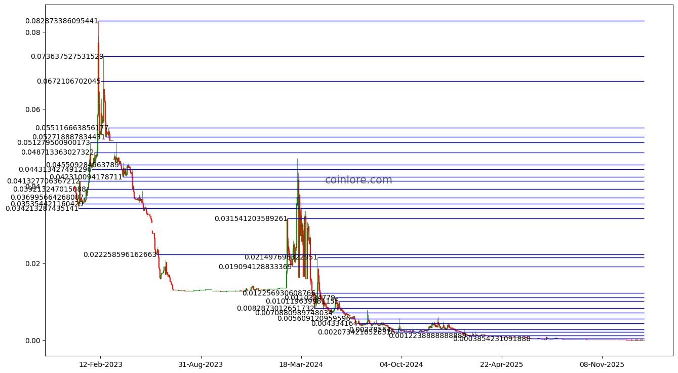 XANA Destek ve Direnç Seviyeleri