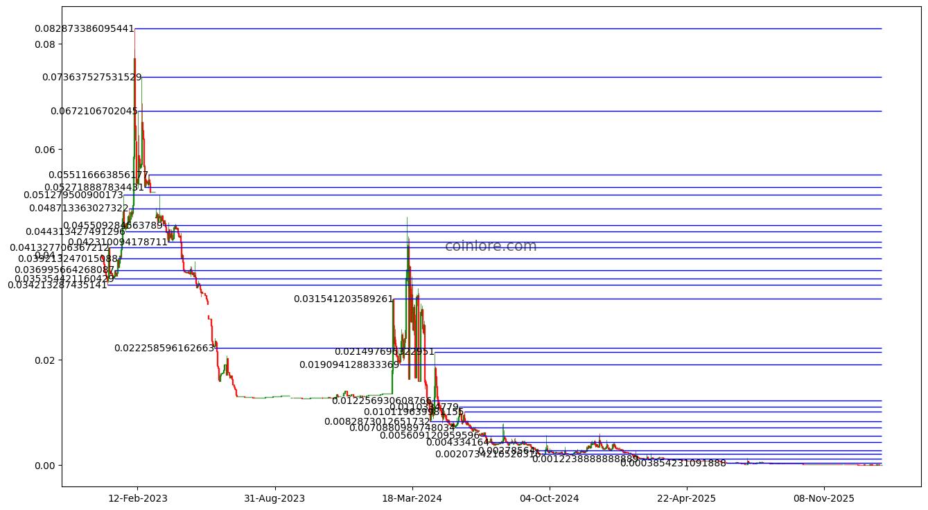 XANA уровни поддержки и сопротивления