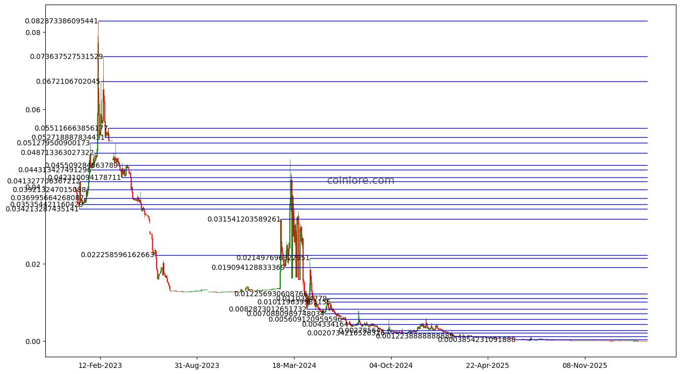 XANA уровни поддержки и сопротивления