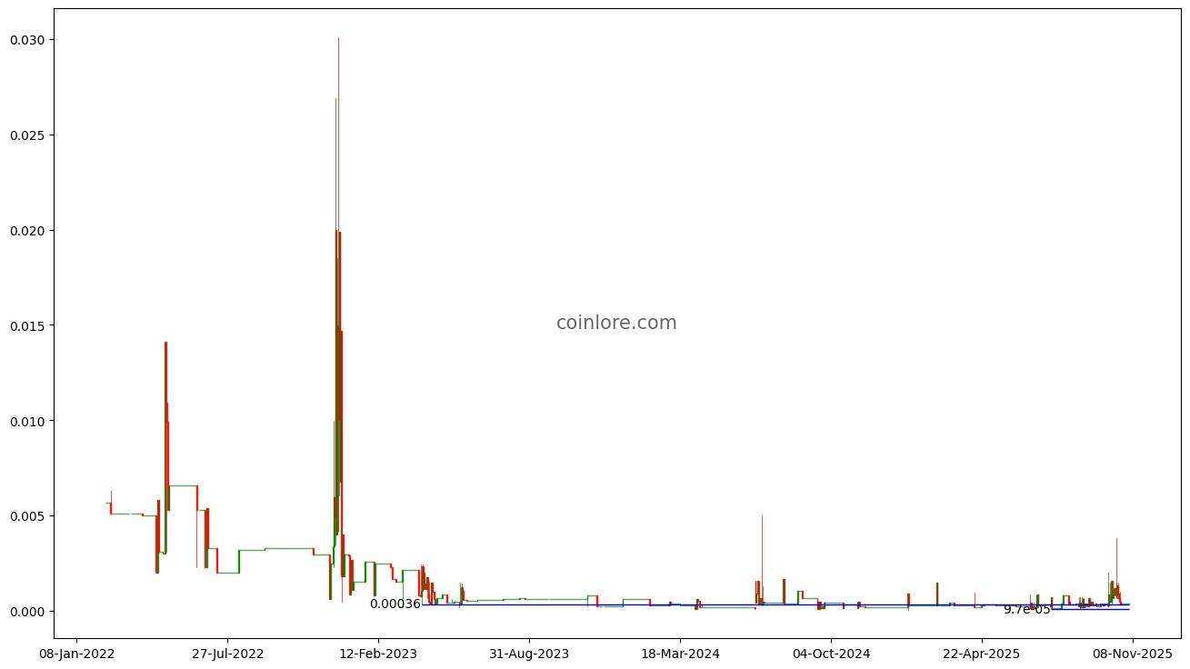 Xank Support and resistance levels