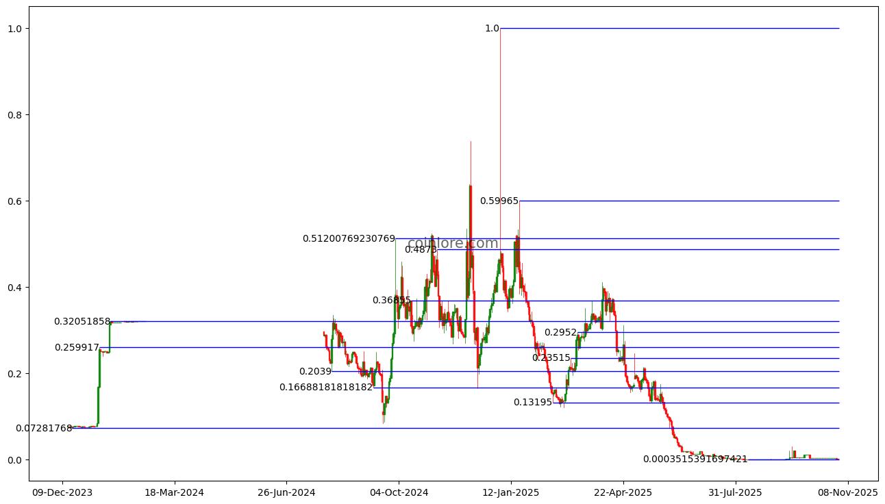 XBANKING Support and resistance levels
