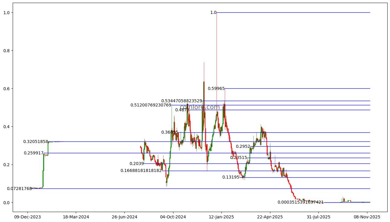 XBANKING Support- und Widerstandsniveaus