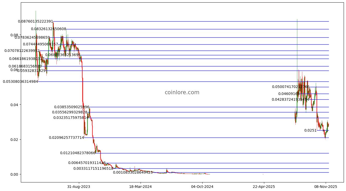Play Token Support and resistance levels