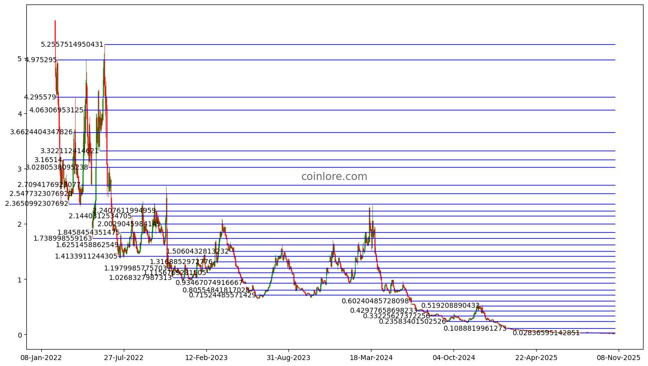 XCAD Network уровни поддержки и сопротивления