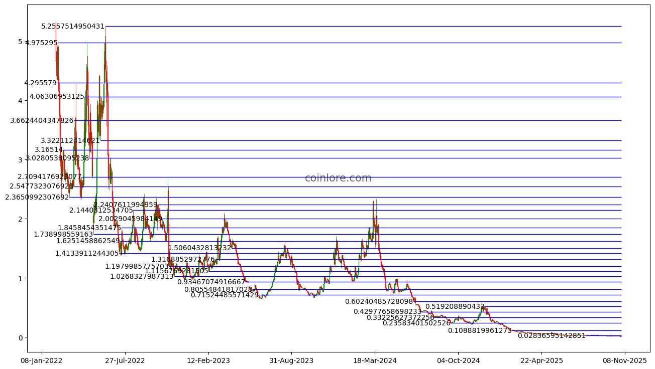 XCAD Network Support and resistance levels