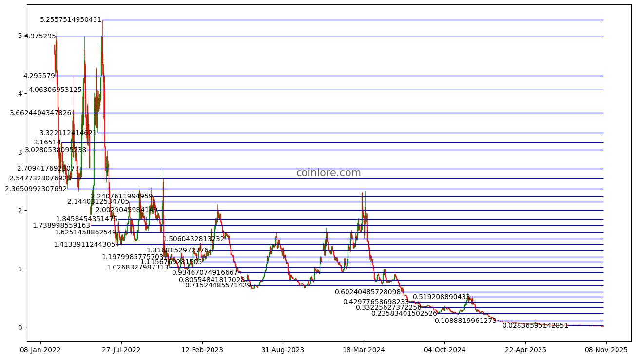 Niveles de soporte y de resistencia de XCAD Network