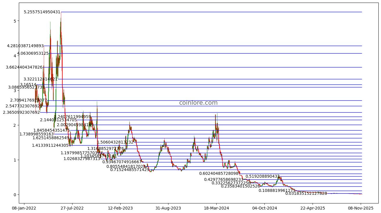 XCAD Network Support and resistance levels