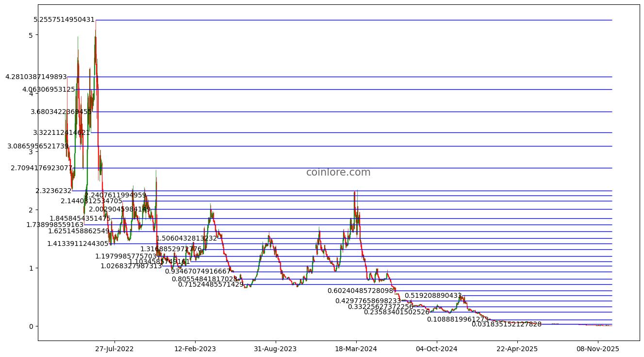 XCAD Network Support and resistance levels