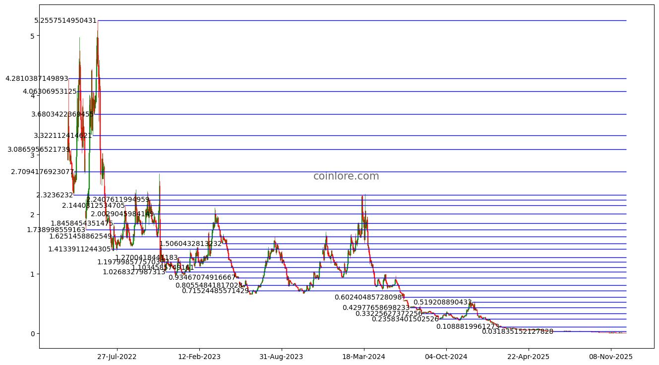 XCAD Network Destek ve Direnç Seviyeleri