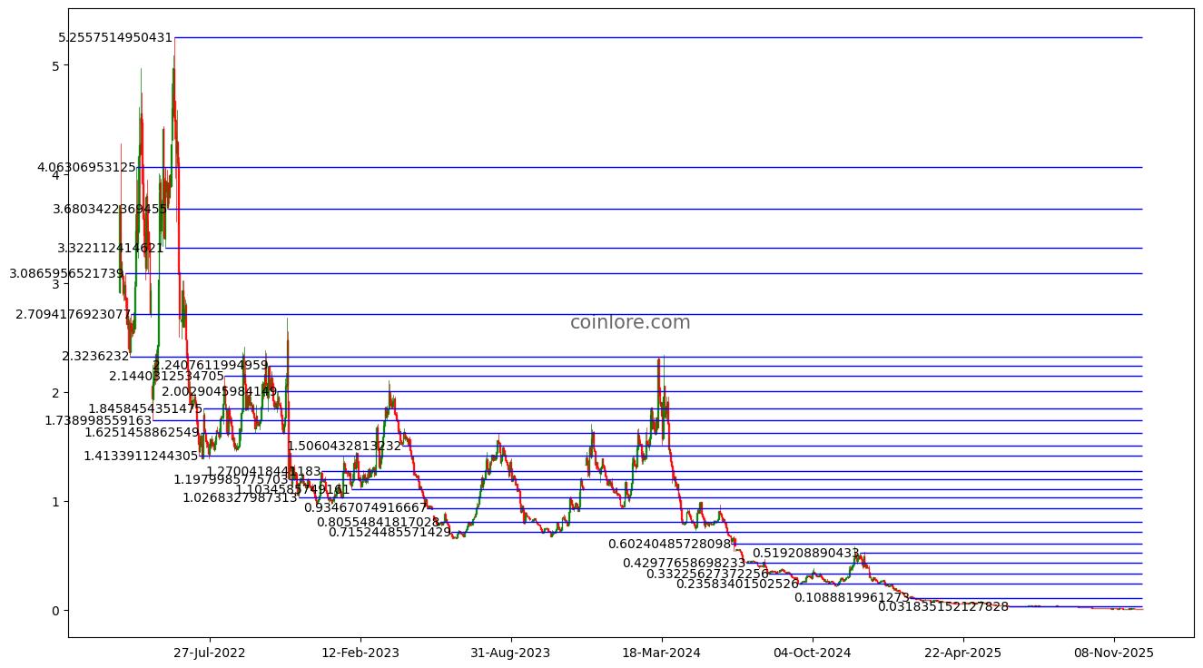 Niveles de soporte y de resistencia de XCAD Network