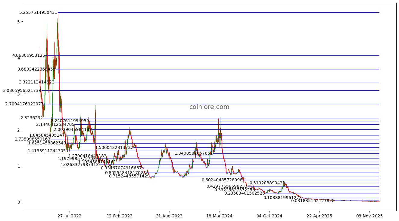 Niveles de soporte y de resistencia de XCAD Network