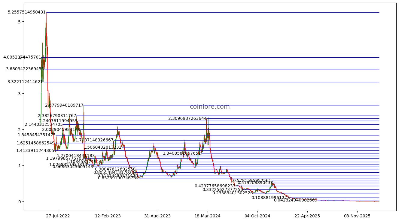 Niveles de soporte y de resistencia de XCAD Network