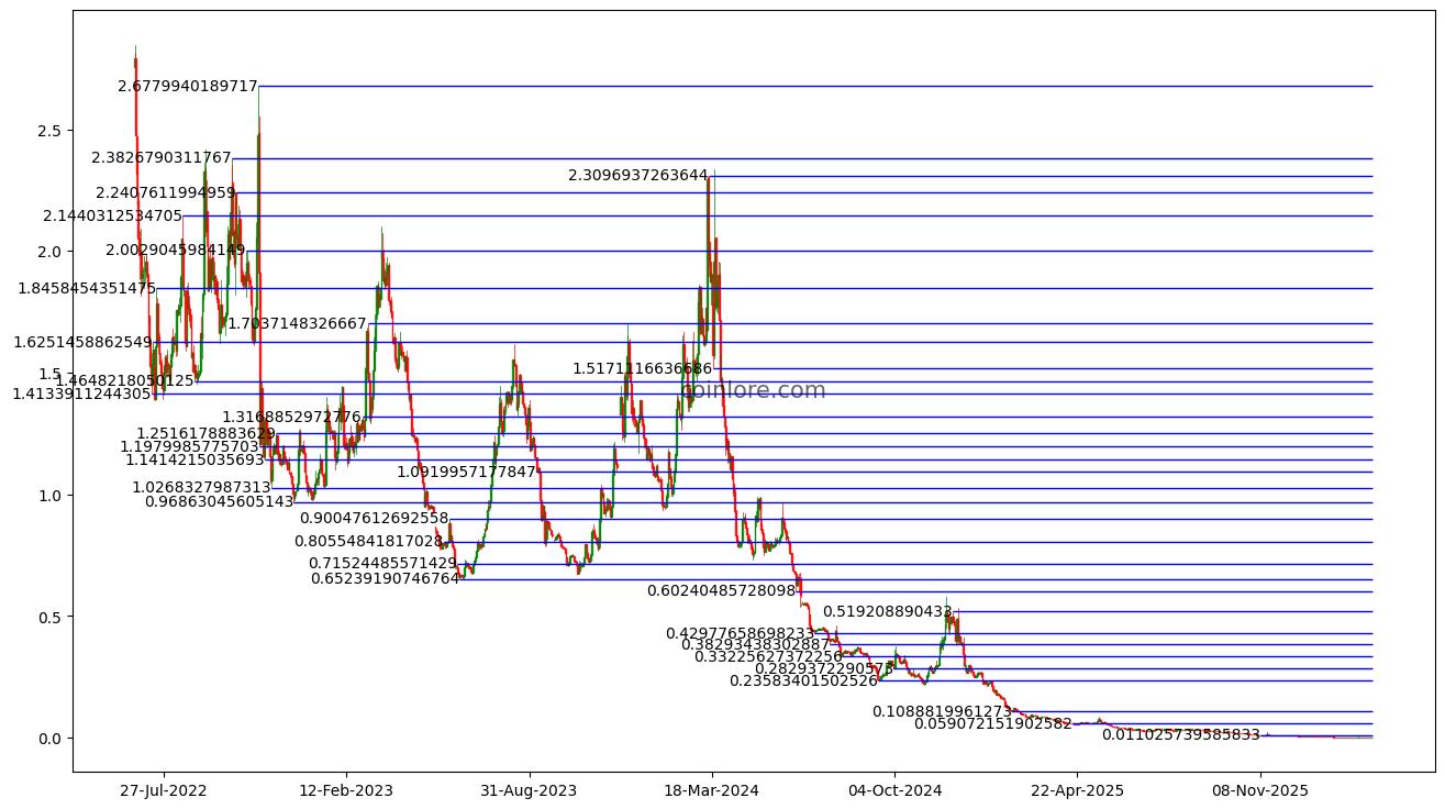 XCAD Network Destek ve Direnç Seviyeleri