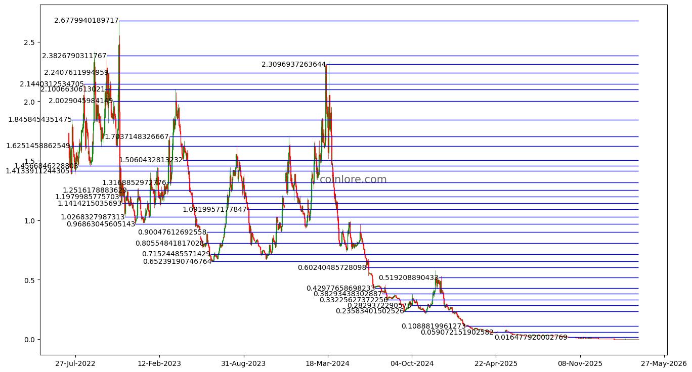 Niveles de soporte y de resistencia de XCAD Network