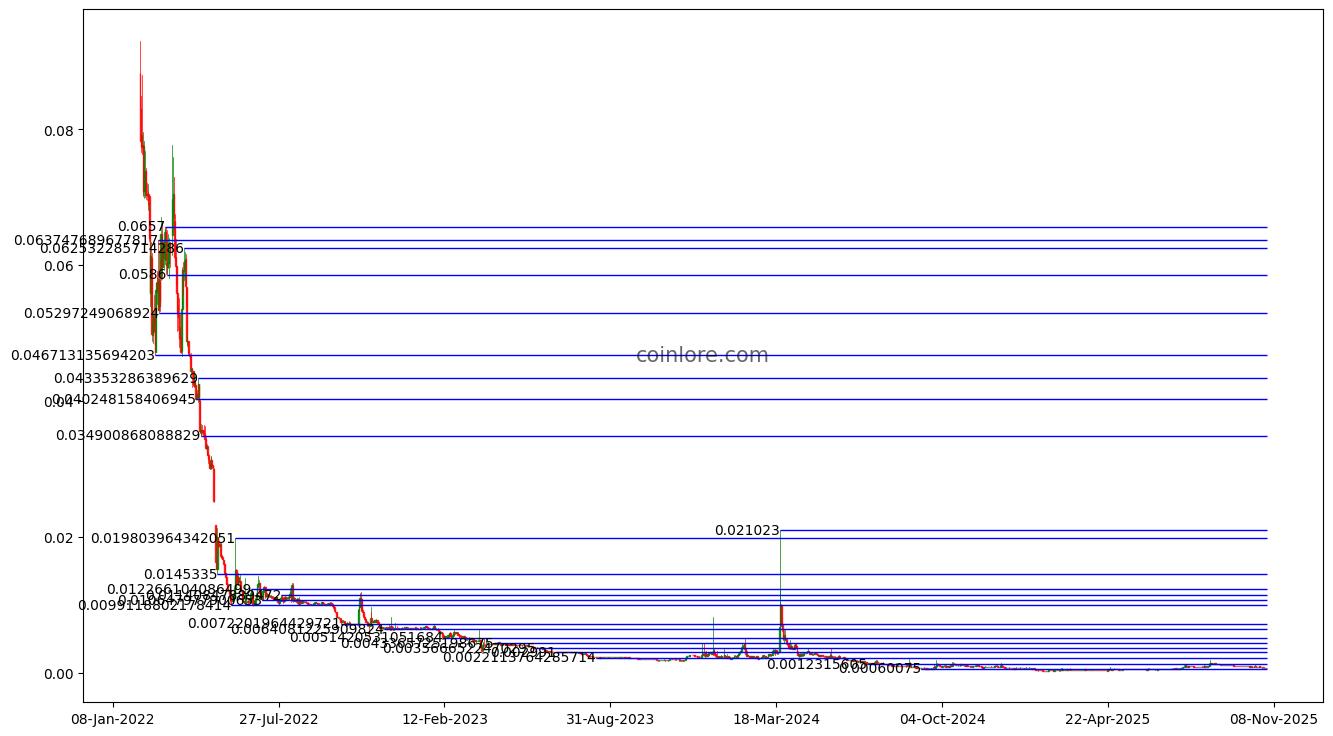 XCarnival Destek ve Direnç Seviyeleri