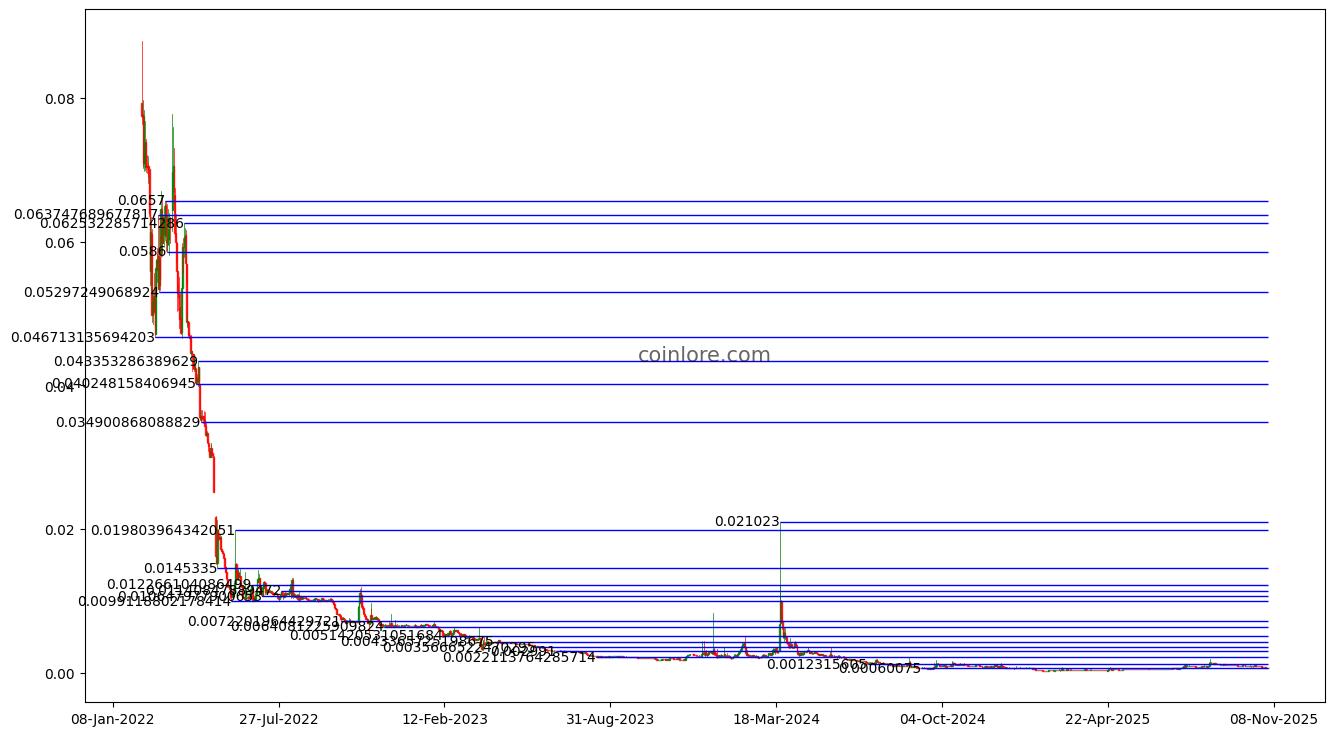 XCarnival Support and resistance levels