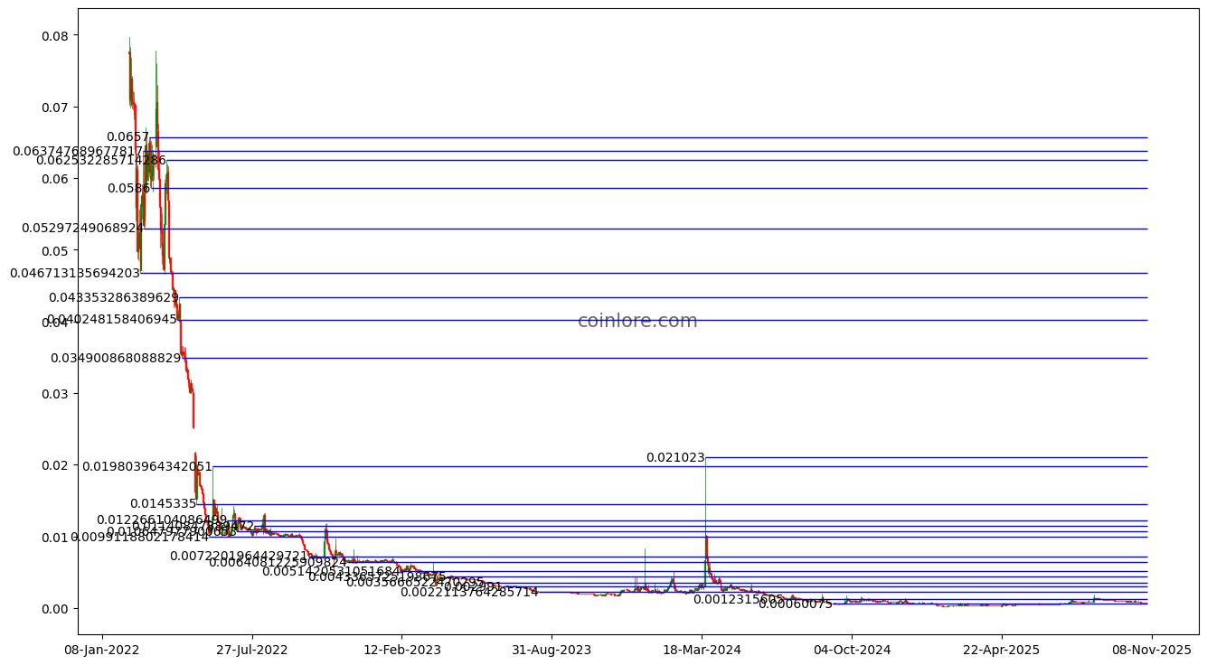 Niveles de soporte y de resistencia de XCarnival