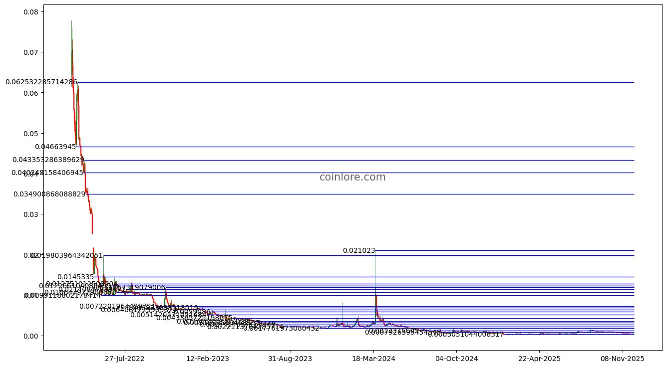 XCarnival Support and resistance levels