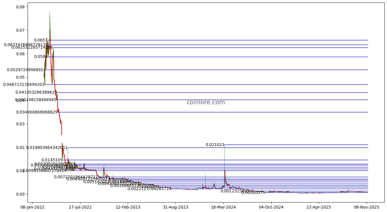 XCarnival Support and resistance levels
