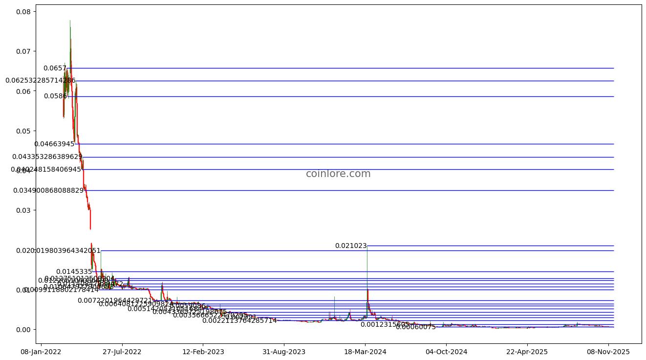 XCarnival Support and resistance levels
