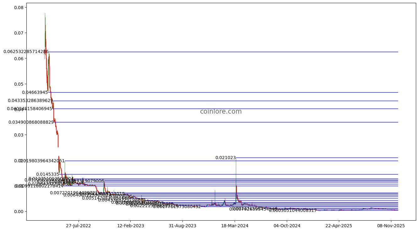 XCarnival Support and resistance levels