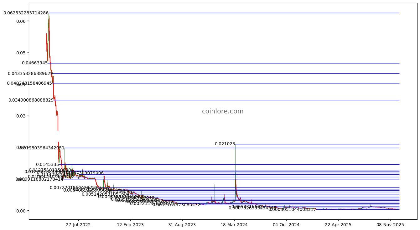 XCarnival Support and resistance levels