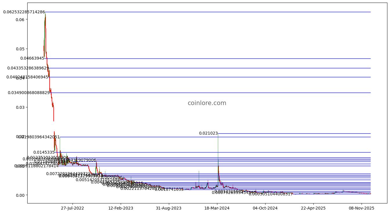 Niveles de soporte y de resistencia de XCarnival
