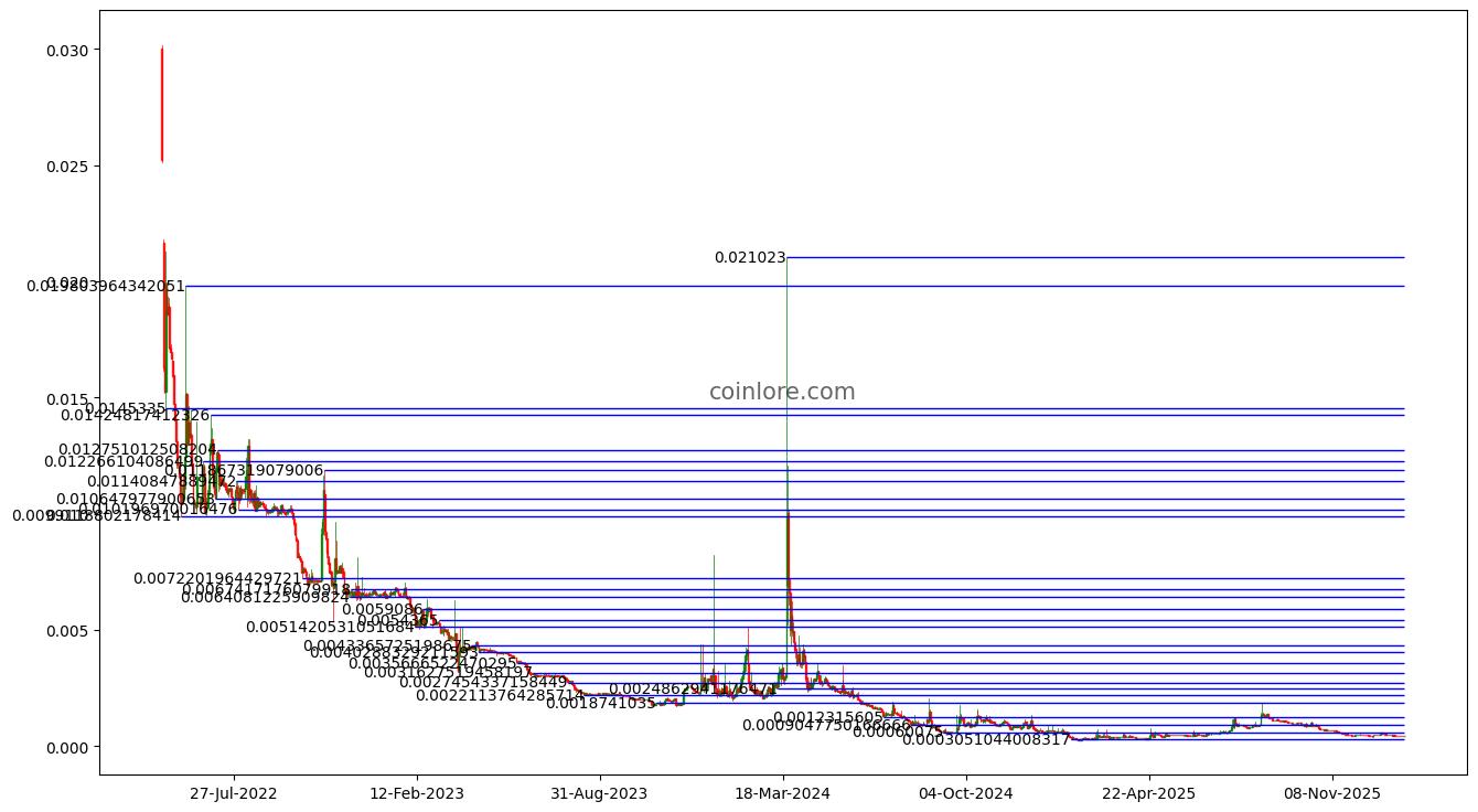 XCarnival Destek ve Direnç Seviyeleri